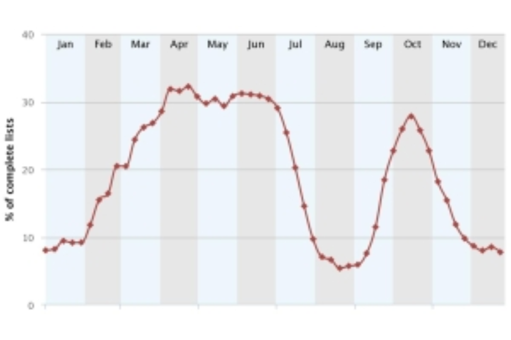 Complete lists | BTO